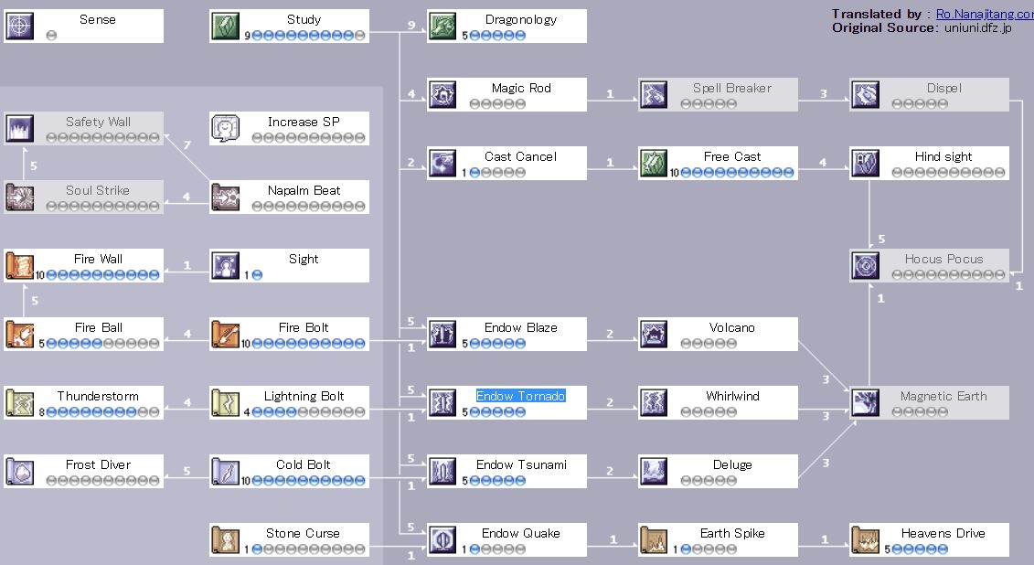 สูตรเก็บเลเวล Sage 1-99 แบบรวบรัด ฉบับ Ro Gravity - Kamonway