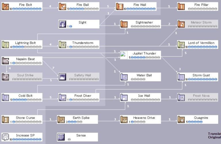 สูตรเก็บเลเวล Wizard 1-99 แบบรวบรัด ฉบับ Ro Gravity - Kamonway